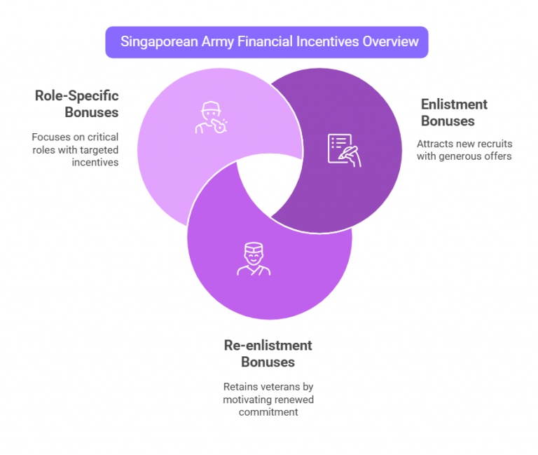 SAF Sign-On Bonus Breakdown: Incentives, Eligibility, and FAQs [ 2026
